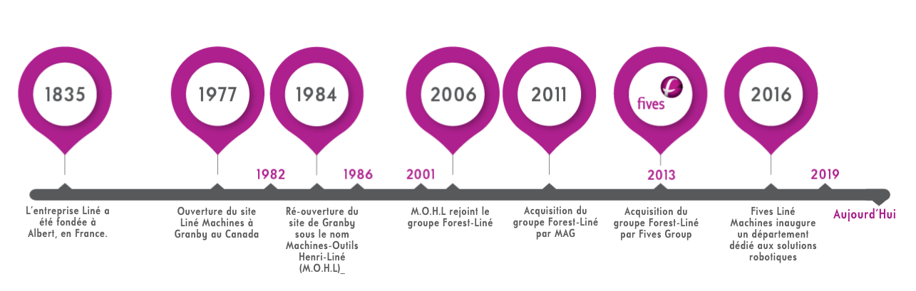À propos de Fives Liné Machines - Fives Group